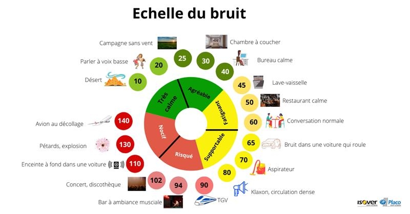 Réglementation acoustique (NRA) en bâtiment tertiaire